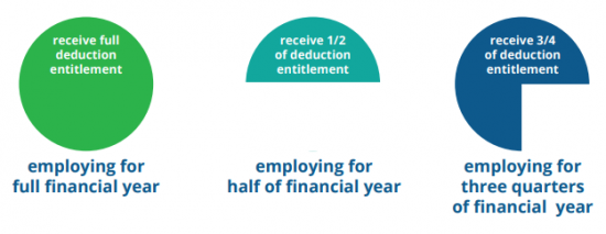 Guide to Legislation - Payroll Tax 2020-21 | RevenueSA
